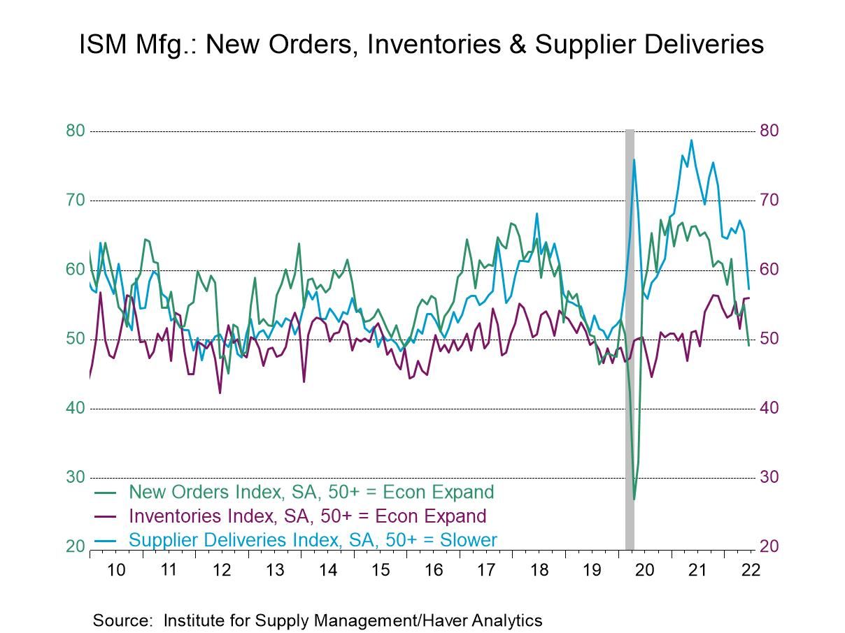 U.S. ISM Manufacturing Index Falls Back in June to the Lowest Level in ...