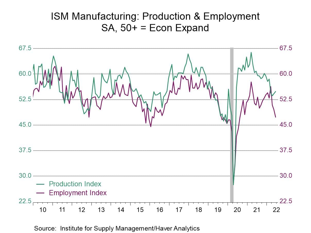 U.S. ISM Manufacturing Index Falls Back in June to the Lowest Level in ...