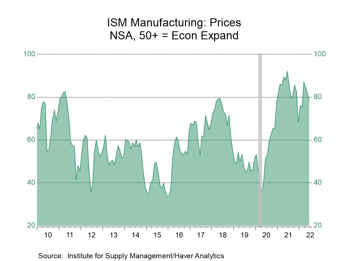 U.S. ISM Manufacturing Index Falls Back in June to the Lowest Level in ...