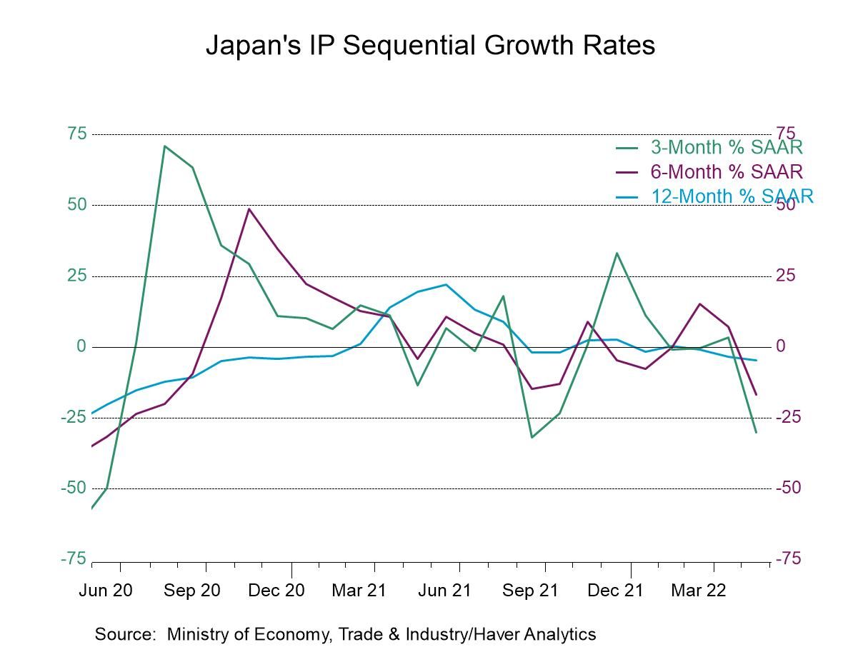 Japan's IP caves in May - Haver Analytics