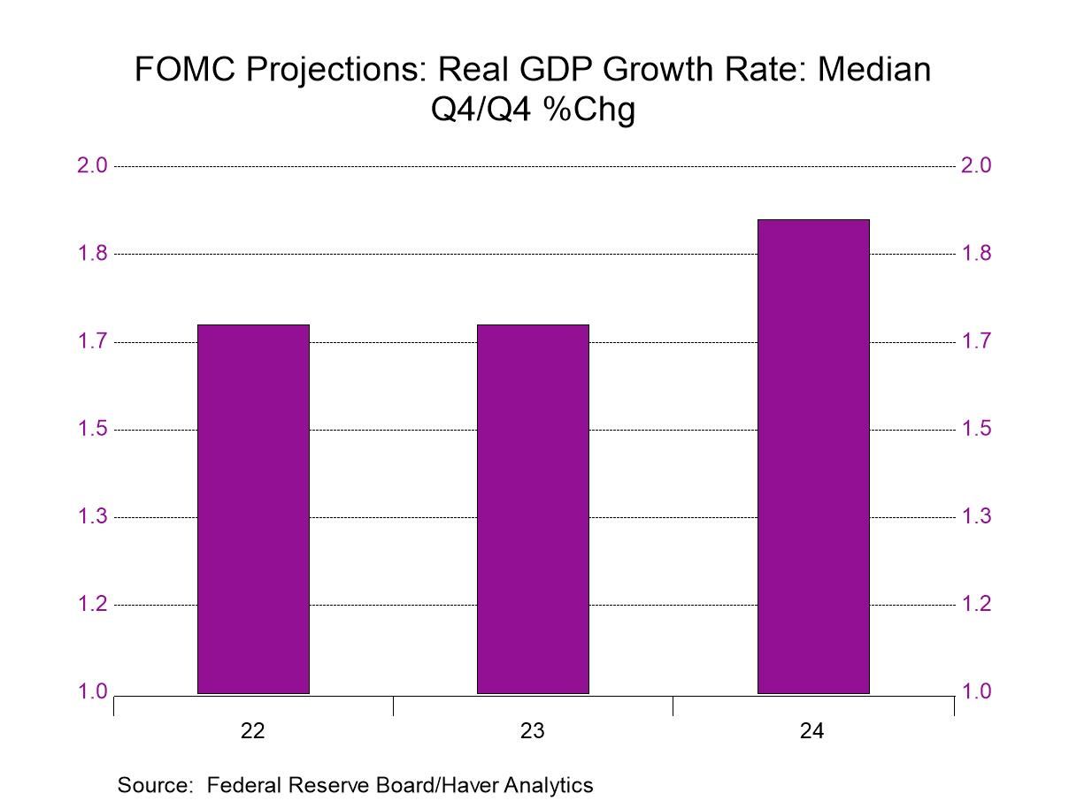 FOMC Lifts Fed Funds Rate as Expected - Haver Analytics