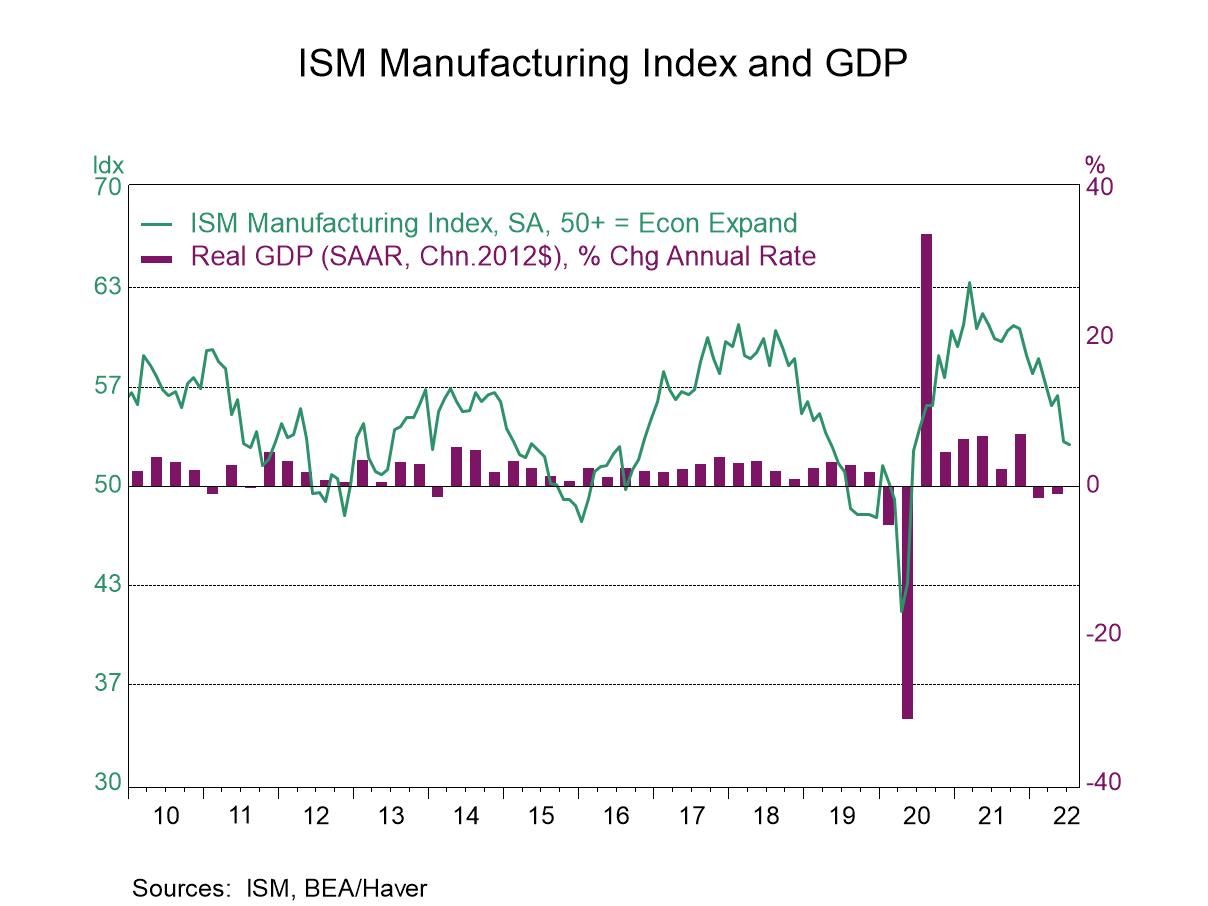 U.S. ISM Manufacturing Index Slips - Haver Analytics