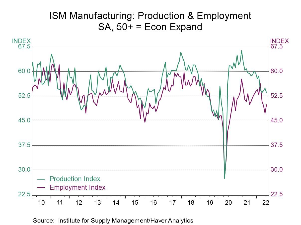 U.S. ISM Manufacturing Index Slips - Haver Analytics