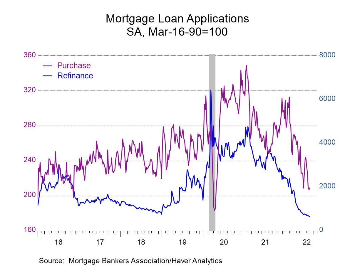 Mortgage Applications Increase in the Latest Week - Haver Analytics