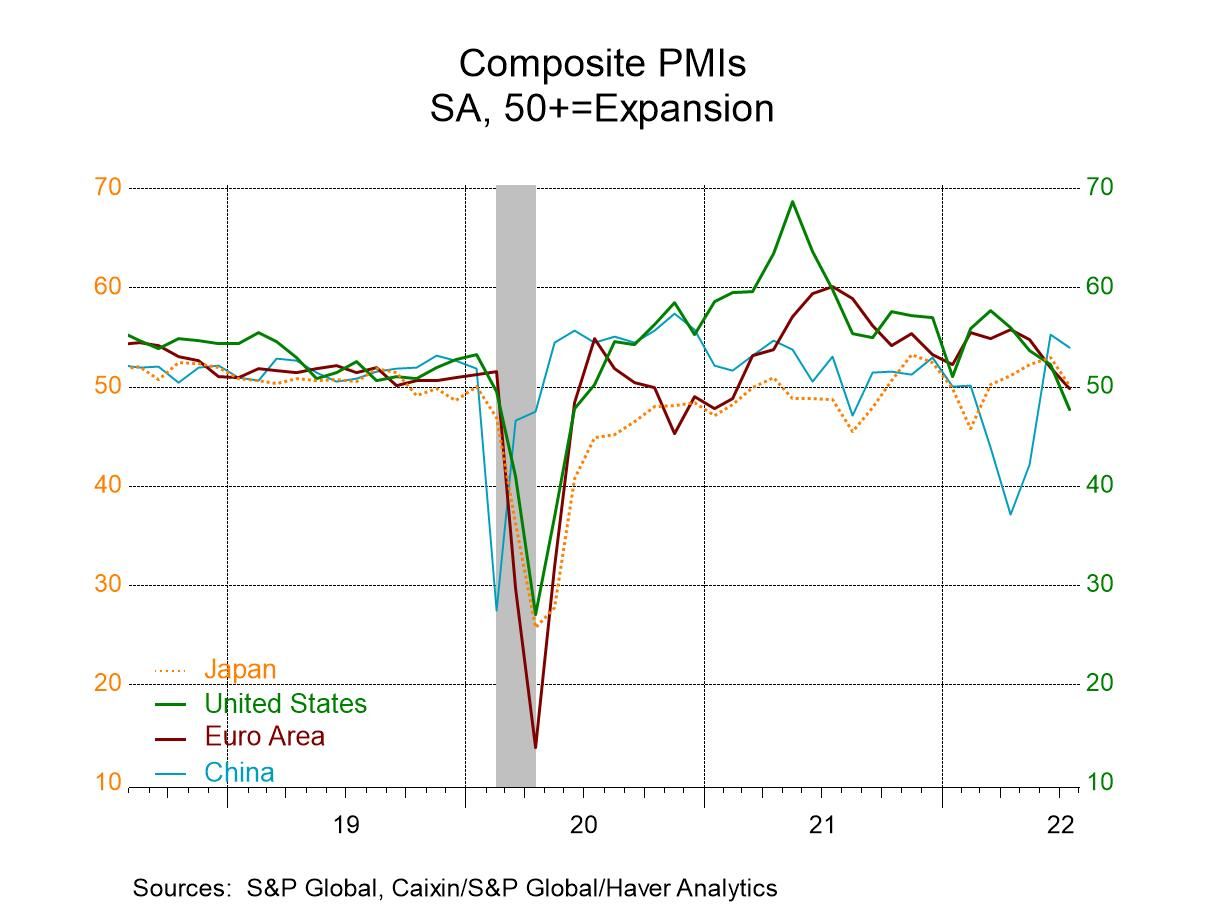 Global Composite PMIs Slow - Haver Analytics