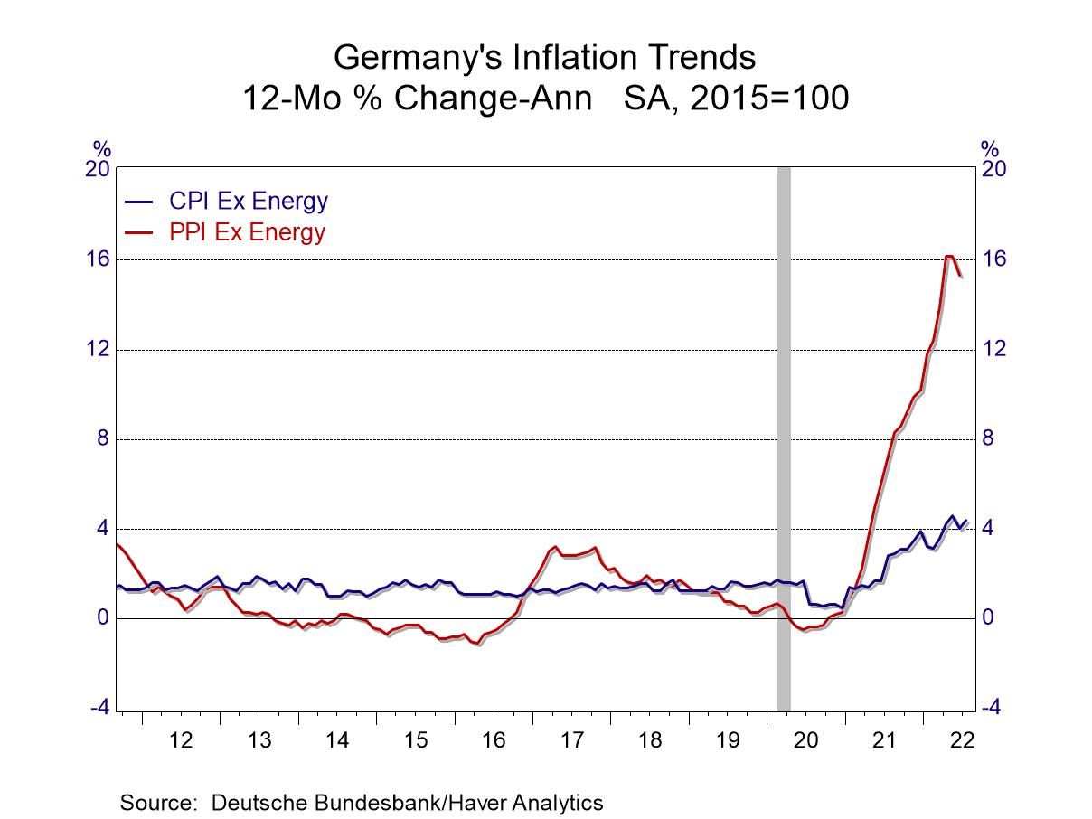 German Inflation Rises - Haver Analytics