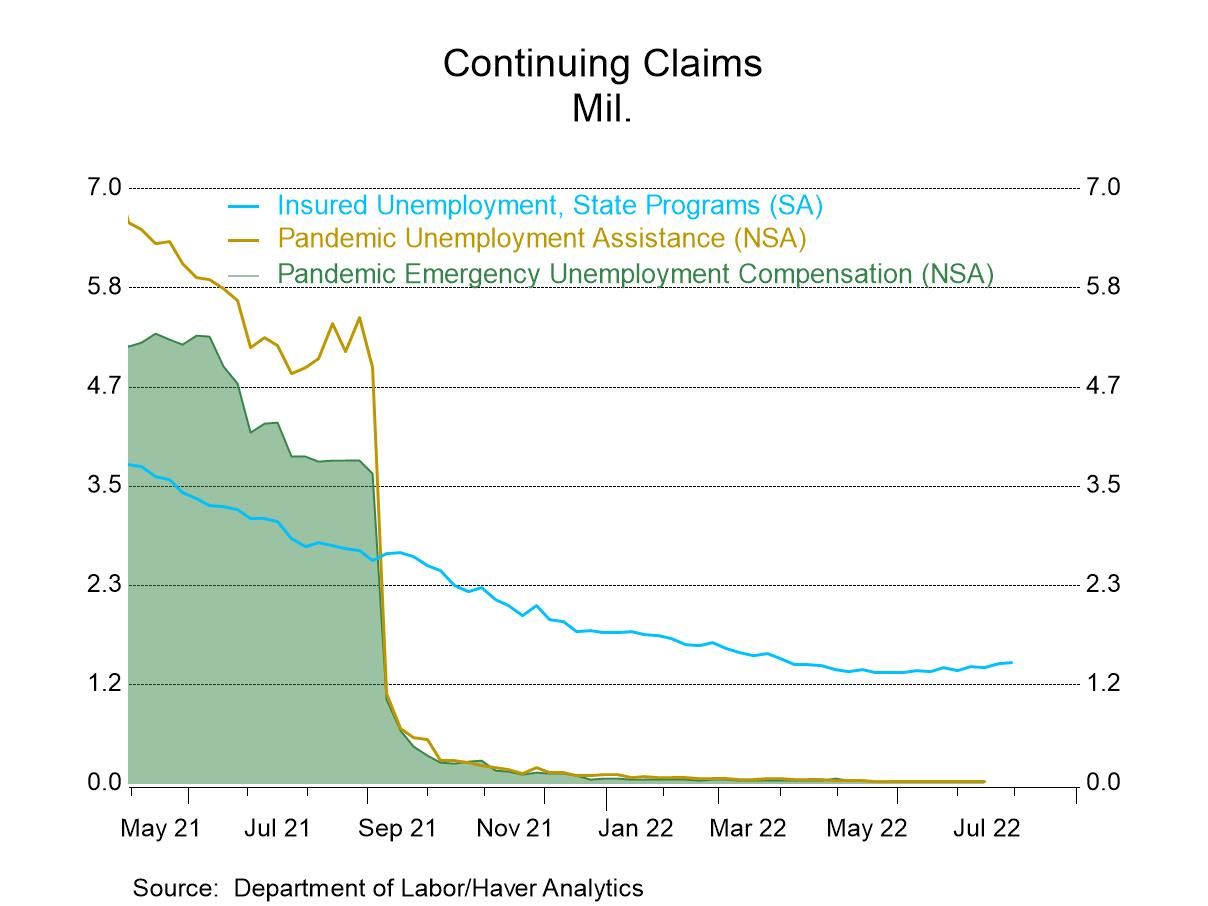 U.S. Unemployment Claims Continue on an Uptrend - Haver Analytics