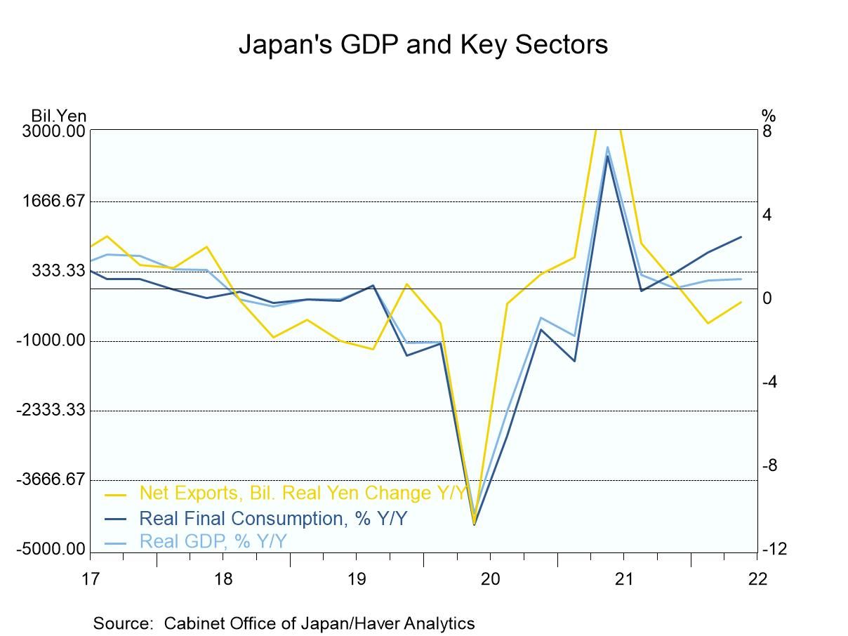 Japan's GDP Accelerates - Haver Analytics