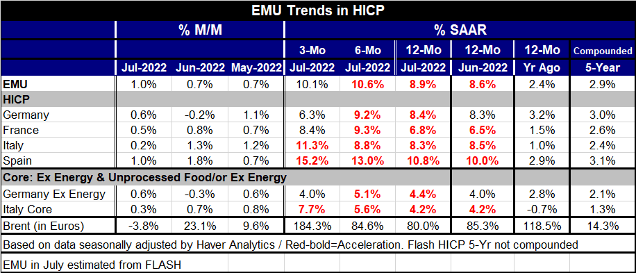 Inflation Trouble in Euro-land - Haver Analytics