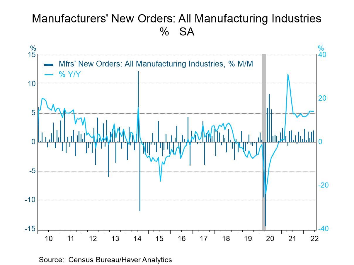 U.S. Factory Orders Rise Stronger Than Expected in June - Haver Analytics
