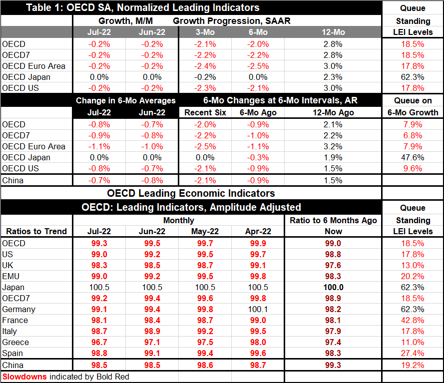 OECD LEIs Point to a Ramp Down in Growth - and Nothing More - Haver ...