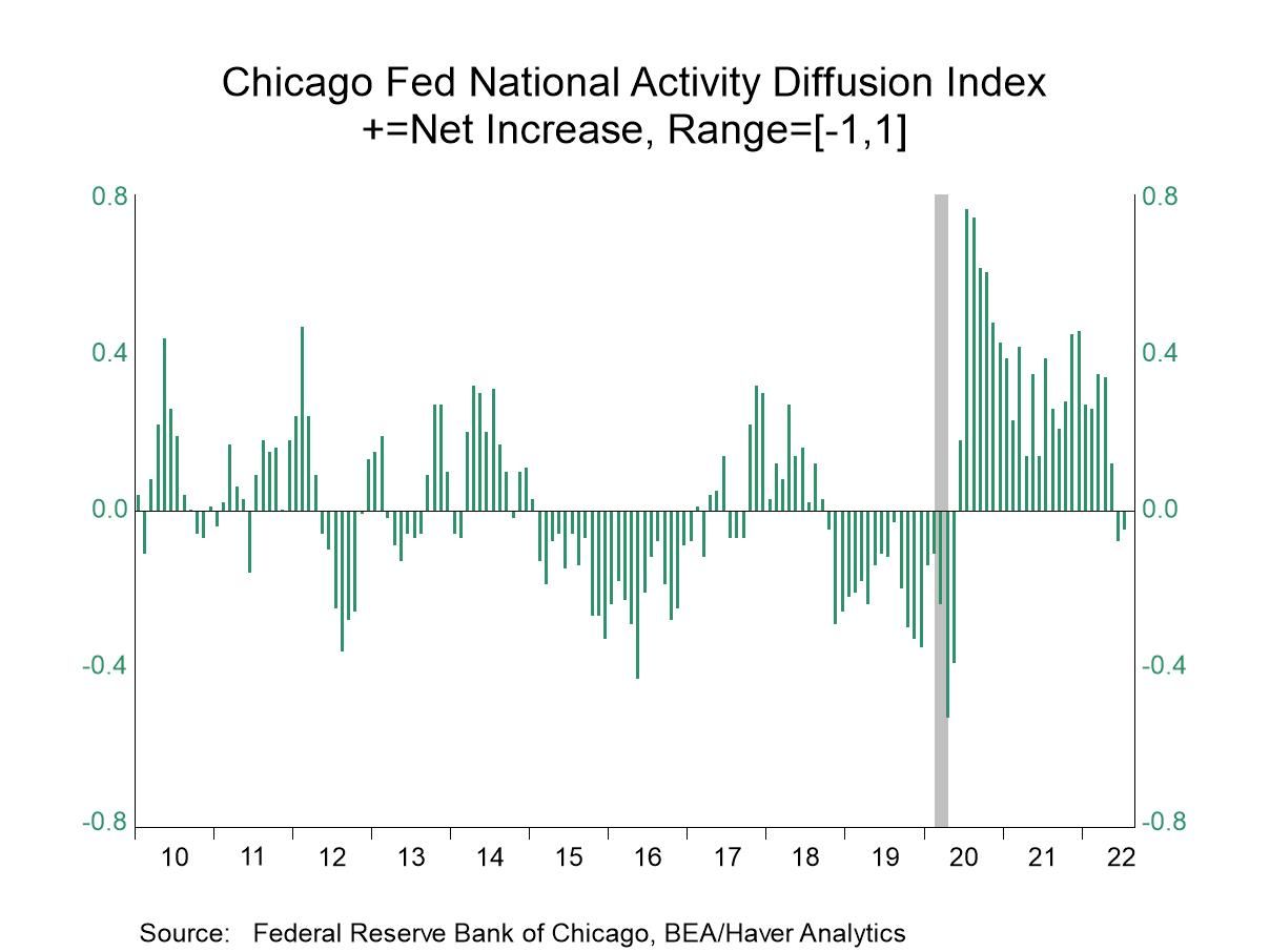 Chicago Fed Nat'l Activity Index Turns Positive in July - Haver Analytics