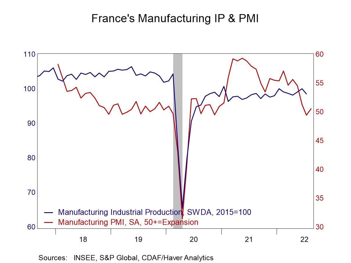 French Manufacturing Falls in July -What's Next Is Unclear - Haver ...