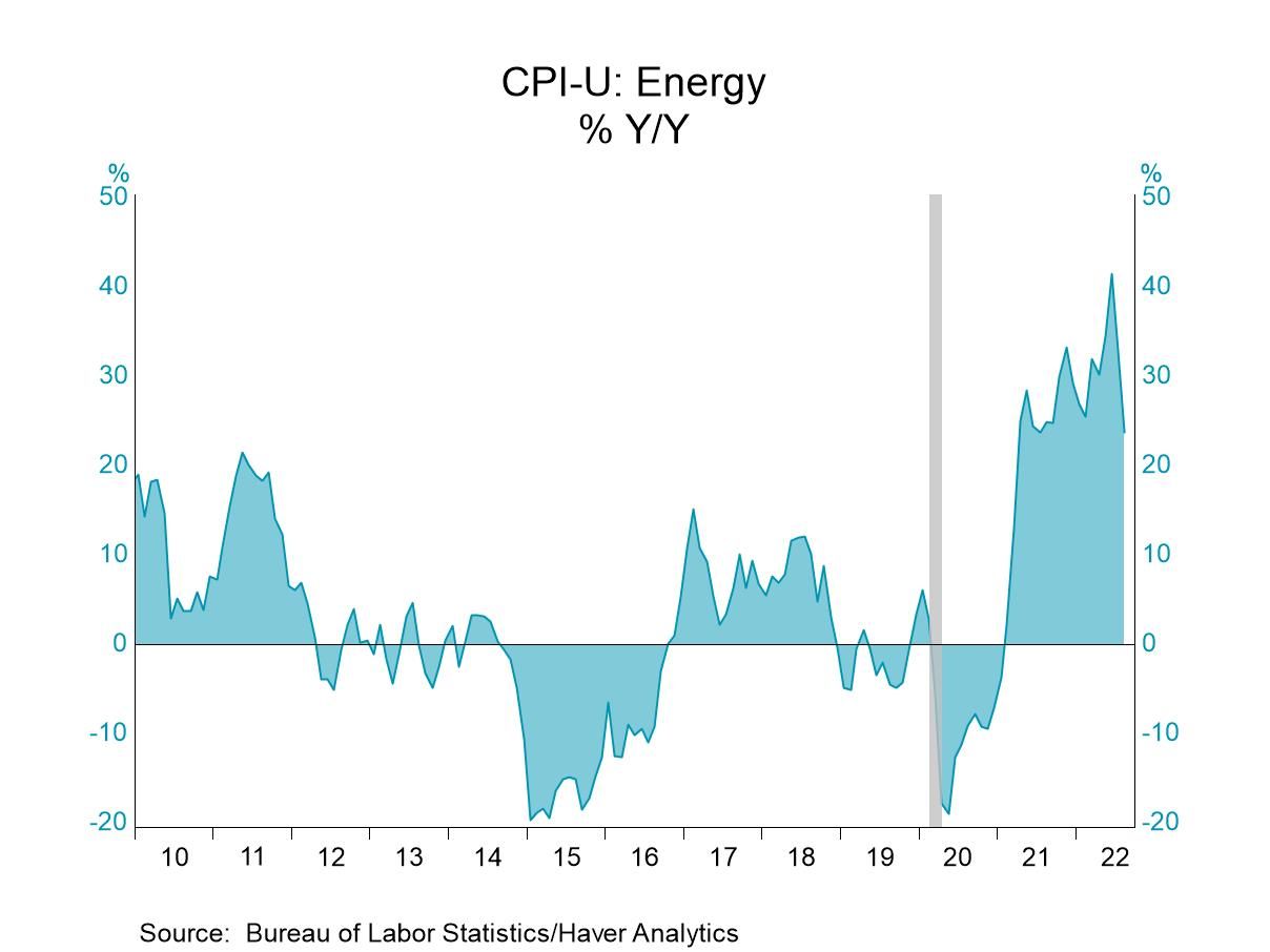 U.S. CPI Moves Up Again in August - Haver Analytics