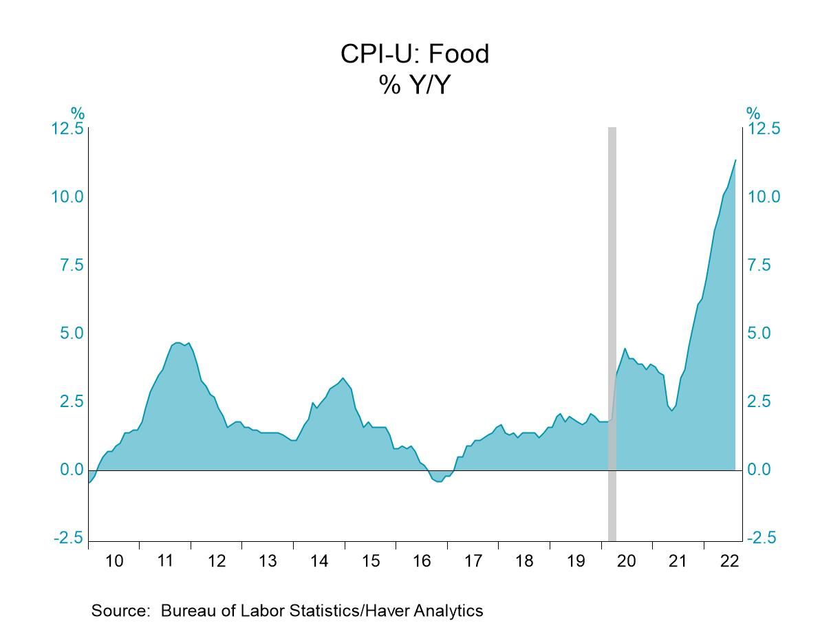 U.S. CPI Moves Up Again in August - Haver Analytics