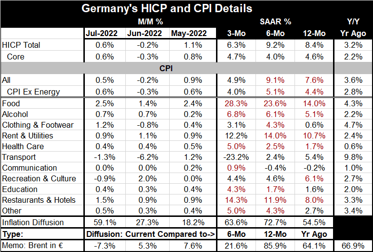German Inflation Rises - Haver Analytics