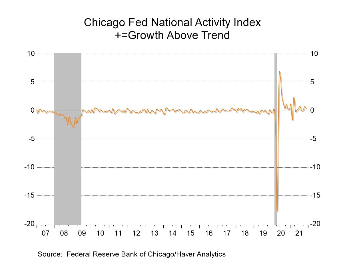 Chicago Fed National Activity Index Declines in November - Haver Analytics