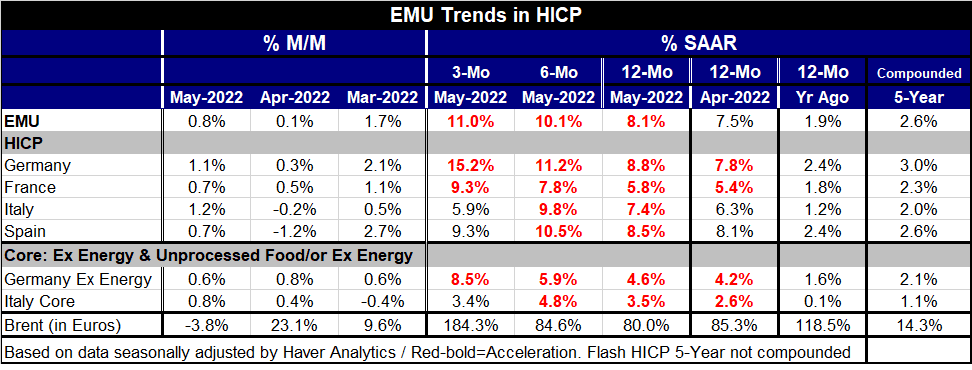 Sticker-Shock Inflation Hits Europe Hard - Haver Analytics