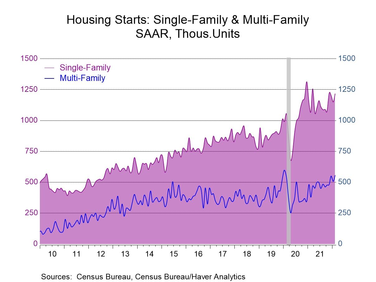 U.S. Housing Starts Rebound in February - Haver Analytics