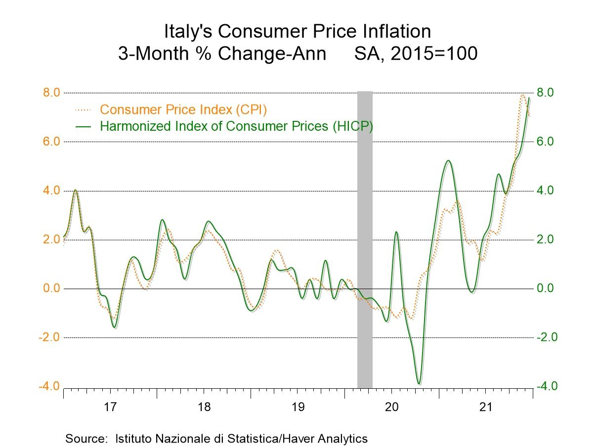 Inflation Continues to Flare in Italy - Haver Analytics