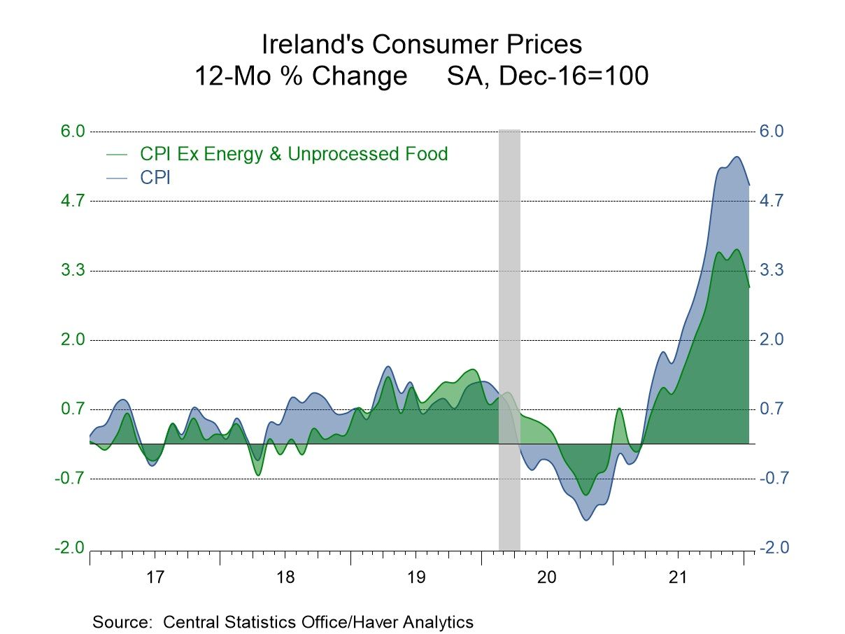 Irish Inflation Cruises Above the Speed Limit - Haver Analytics
