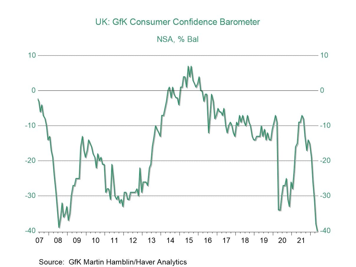 U.K. Consumer Sentiment Hits Lowest Reading since 1996 (When the GfK ...