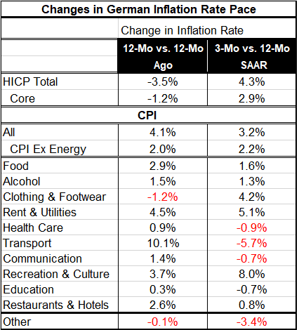 Inflation: Is That All There Is? Or Is there More? - Haver Analytics