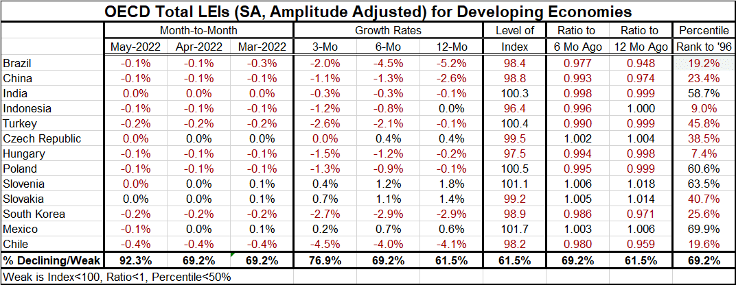 OECD LEIs Continue Their Mild Backtracking - Haver Analytics