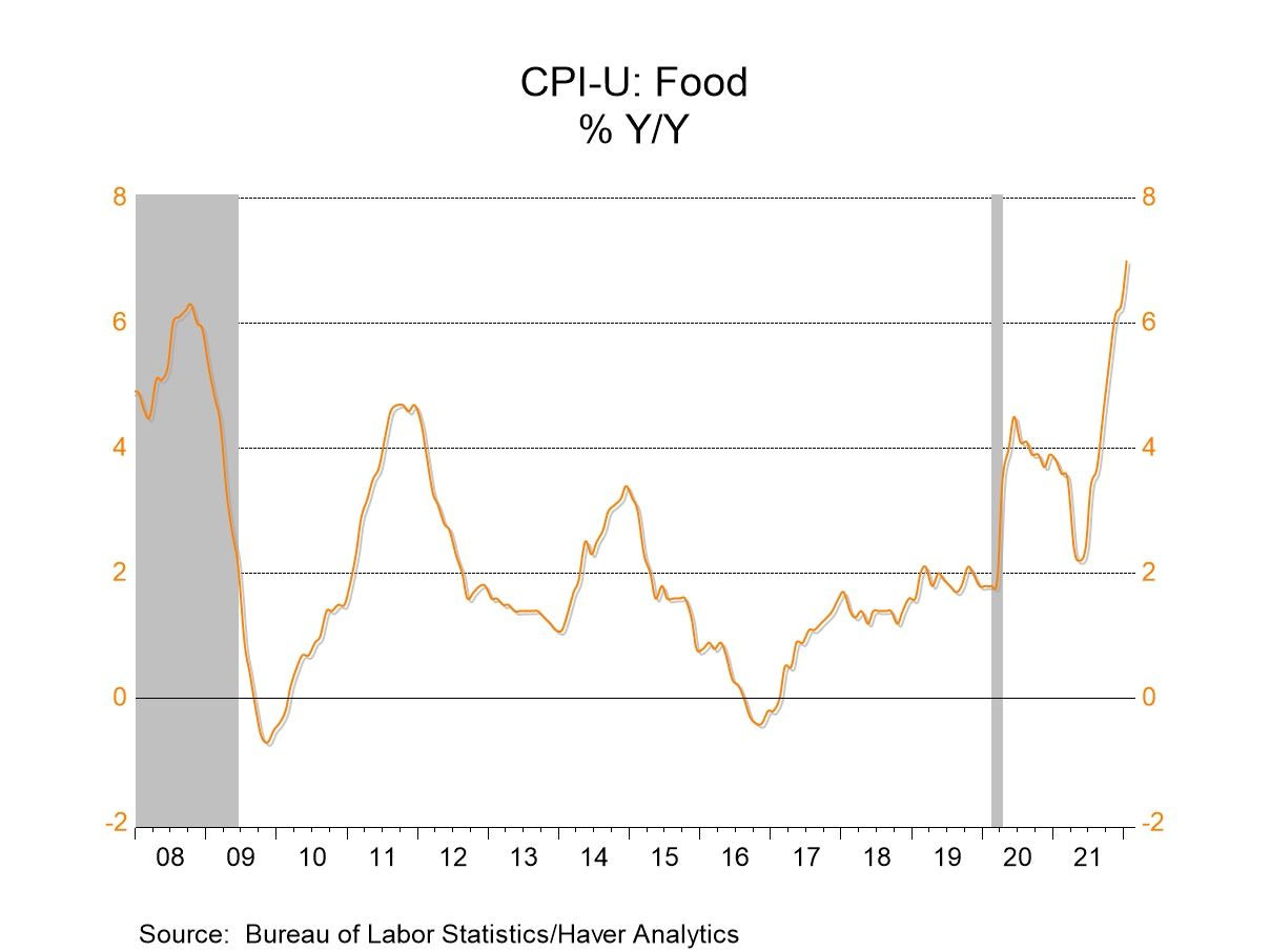U.S. Consumer Price Increase Is Propelled to 40-Year High - Haver Analytics