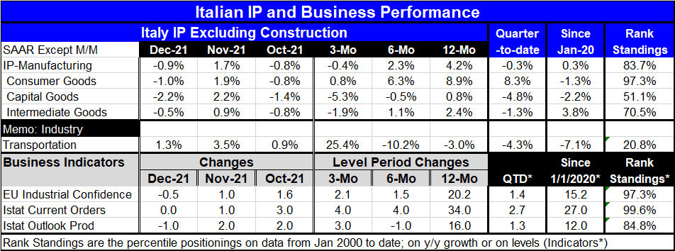 Italian IP Is Set Back in December - Haver Analytics