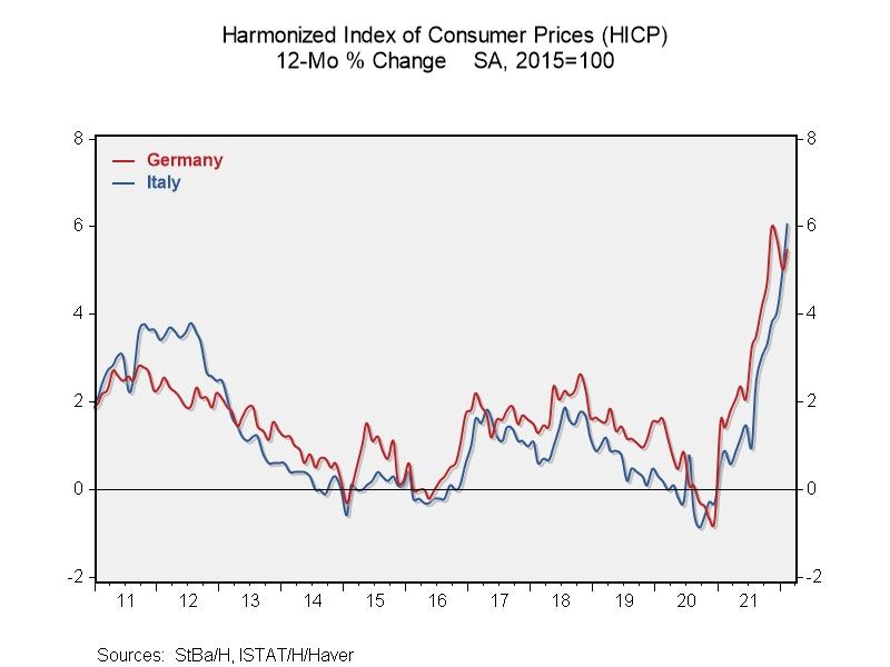 Italian Inflation Continues to Head for the Moon - Haver Analytics