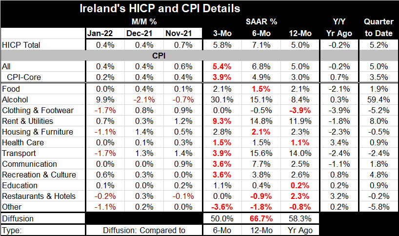 Irish Inflation Cruises Above the Speed Limit - Haver Analytics