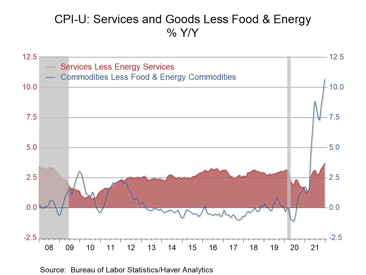U.S. Consumer Price Index 2021 Gain is Strongest in Forty Years - Haver ...